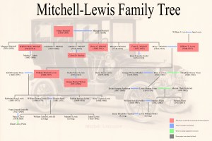 Family Tree | Lewis Miller's Mitchell Collection